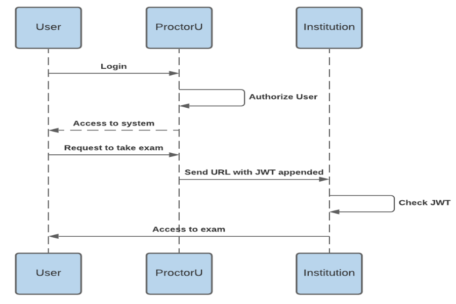 JWT Integration Guide – ProctorU